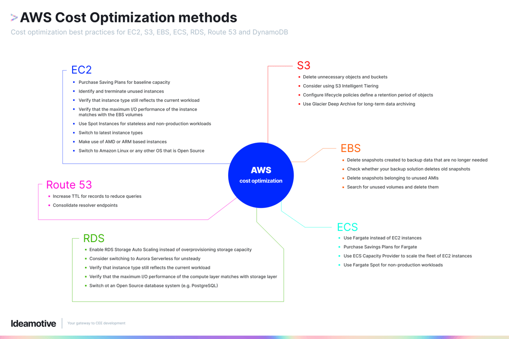 The Comprehensive Guide to AWS Cost Optimization: Make Smart Decisions